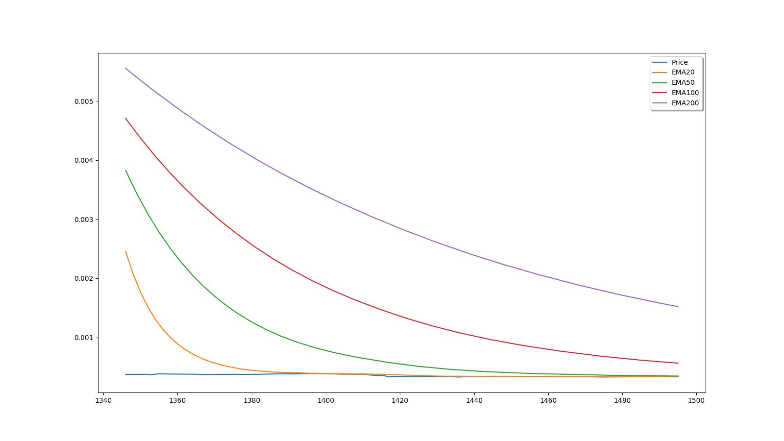 IBG Token Exponential Moving Averages