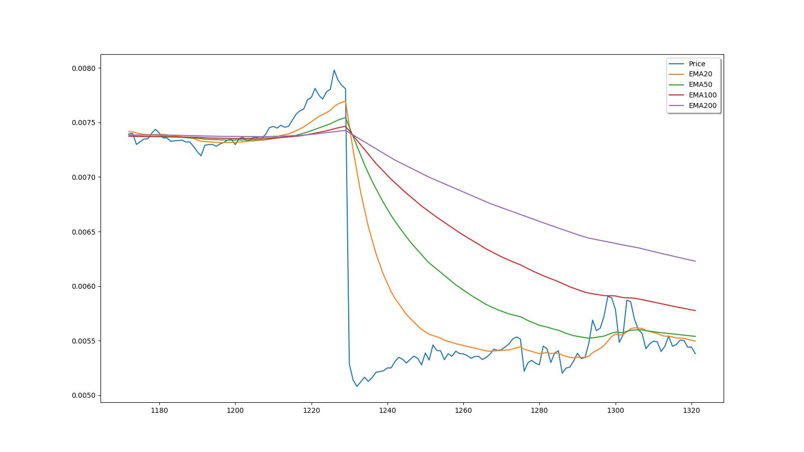 IBG Token Exponential Moving Averages