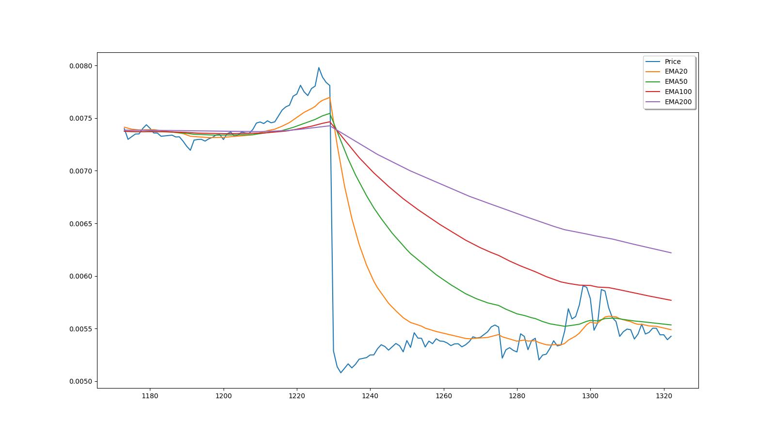 IBG Token Exponential Moving Averages