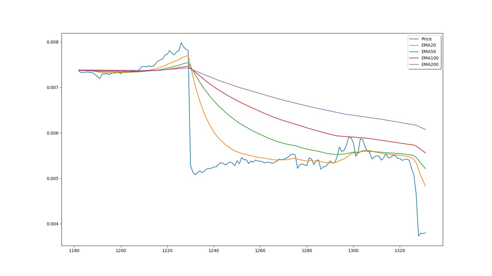 IBG Token Exponential Moving Averages