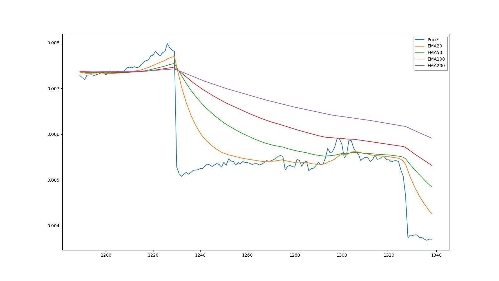 IBG Token Exponential Moving Averages