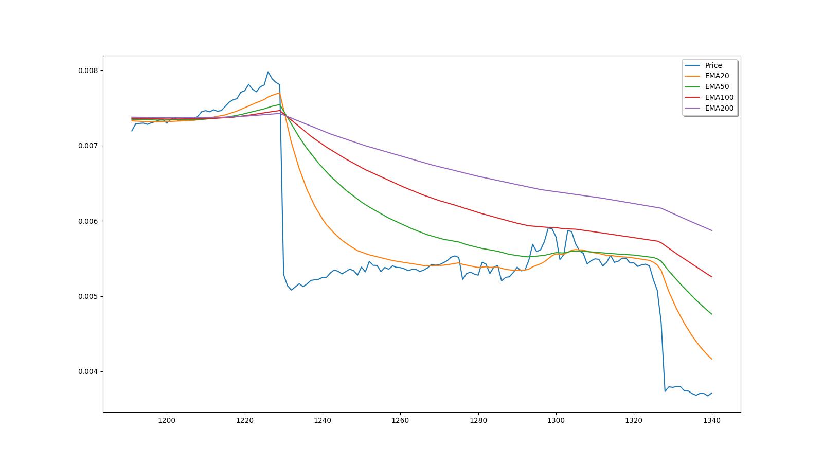 IBG Token Exponential Moving Averages