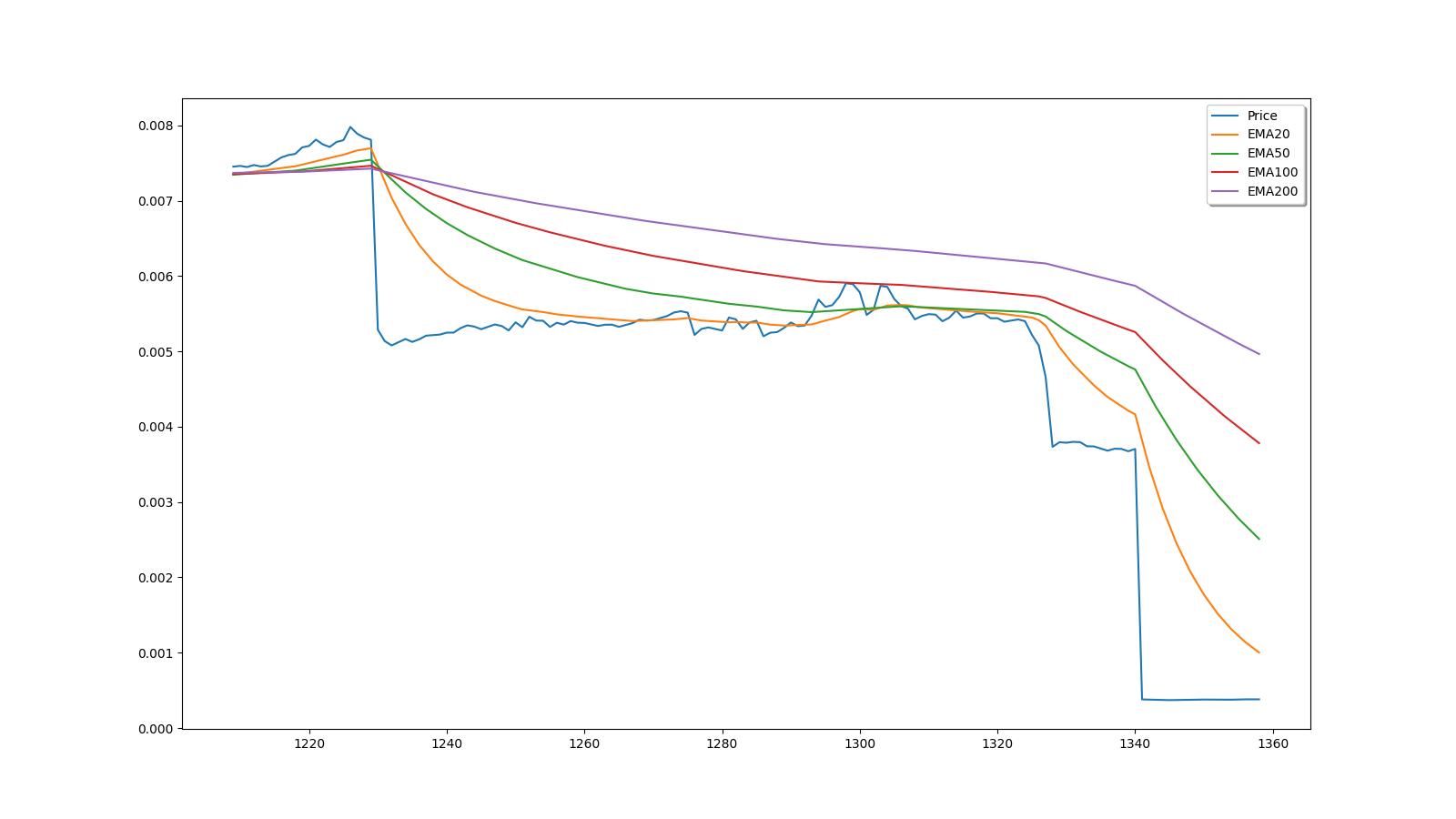 IBG Token Exponential Moving Averages