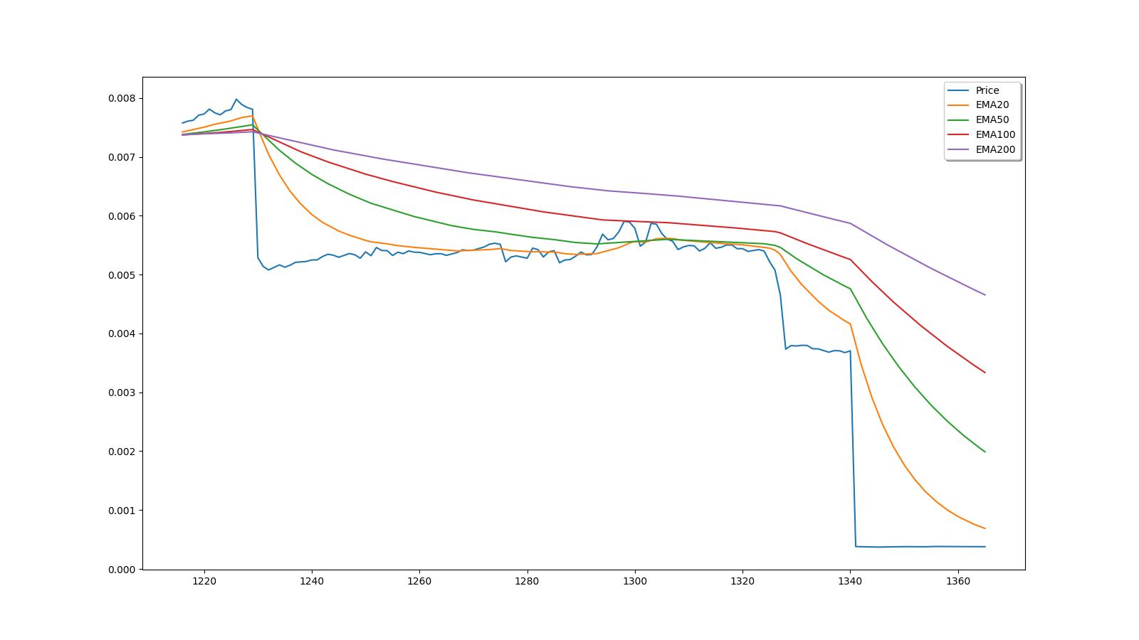 IBG Token Exponential Moving Averages