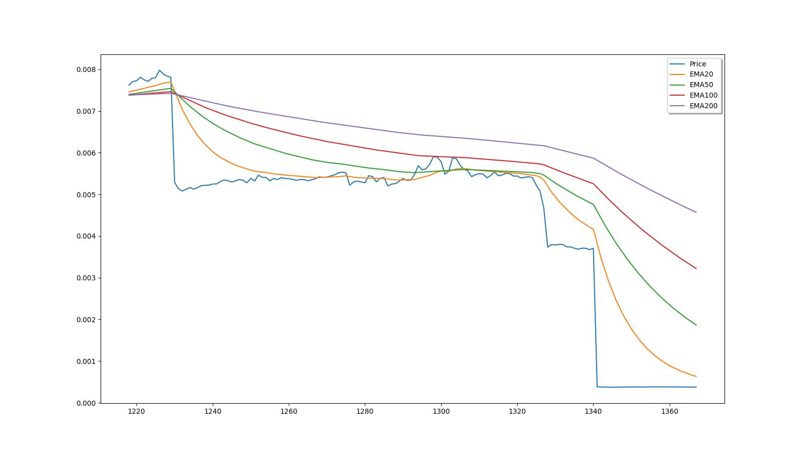 iBG Token Exponential Moving Averages