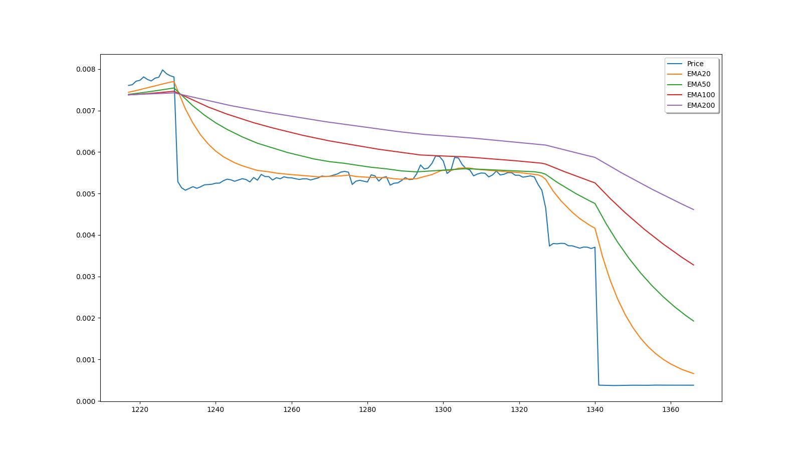 IBG Token Exponential Moving Averages