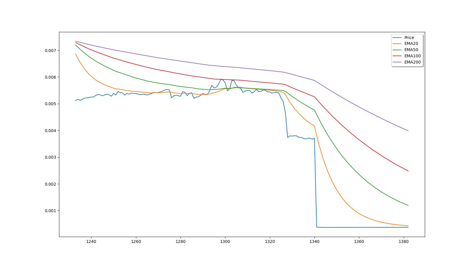 IBG Token Exponential Moving Averages