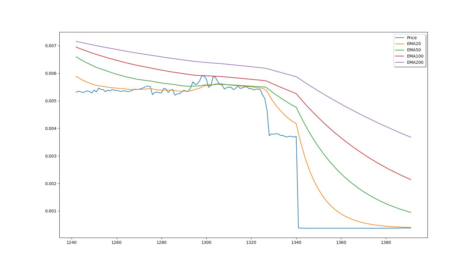 IBG Token Exponential Moving Averages