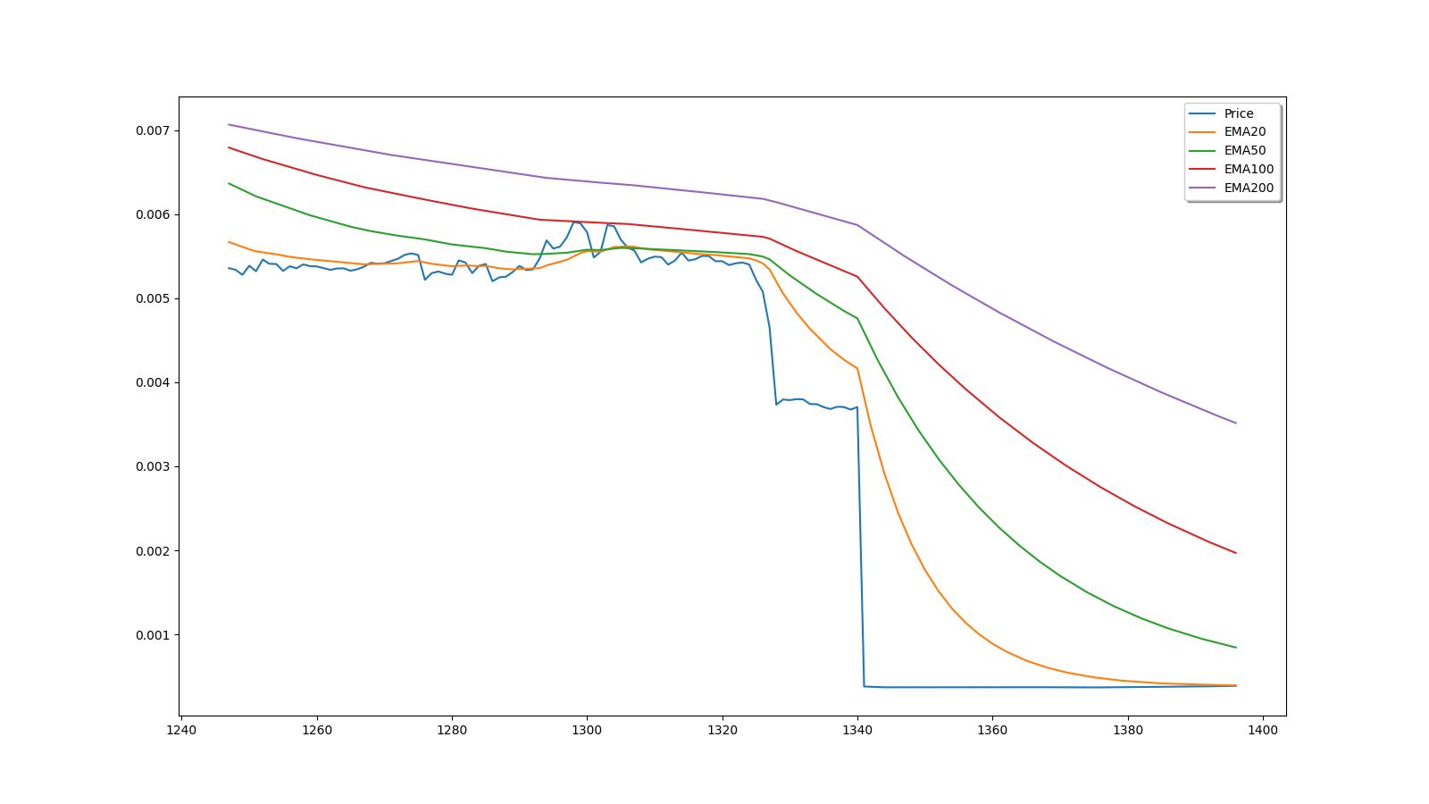 IBG Token Exponential Moving Averages