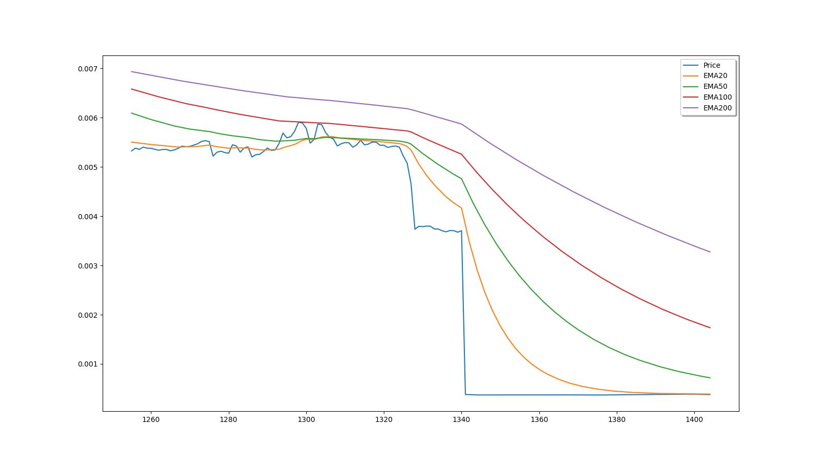 IBG Token Exponential Moving Averages