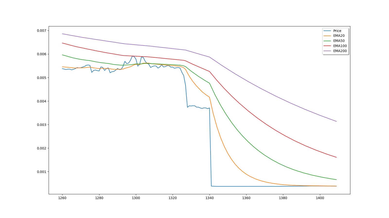 IBG Token Exponential Moving Averages