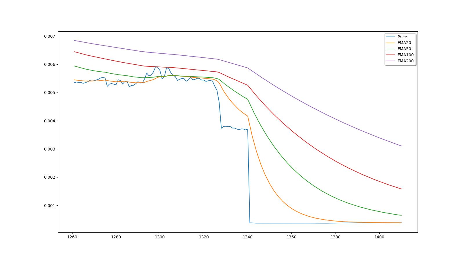 iBG Token Exponential Moving Averages