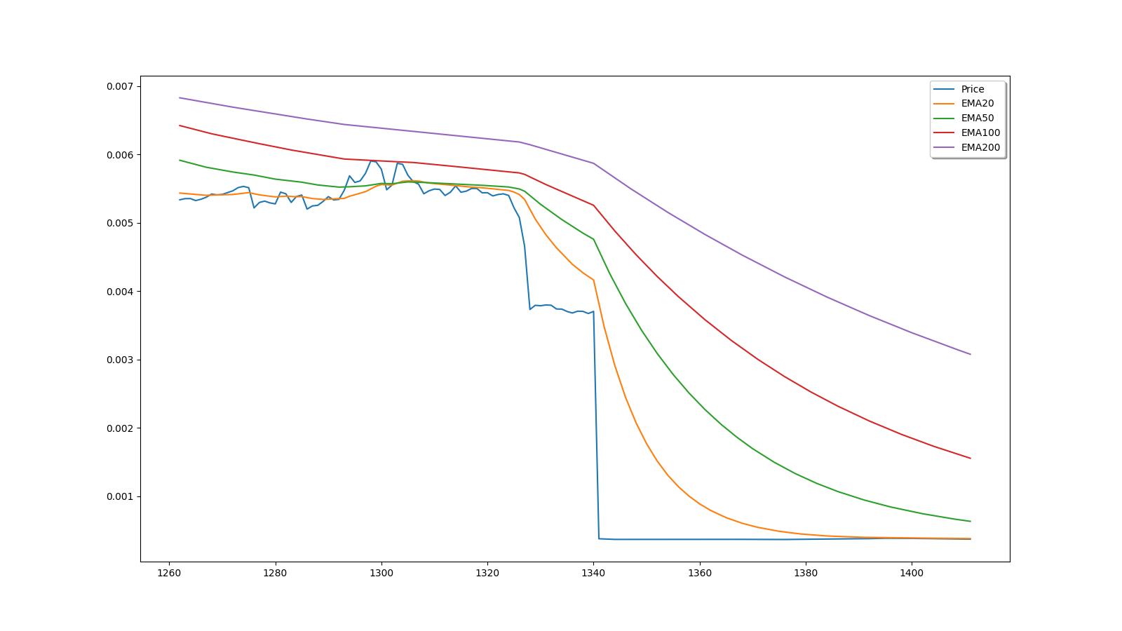 IBG Token Exponential Moving Averages