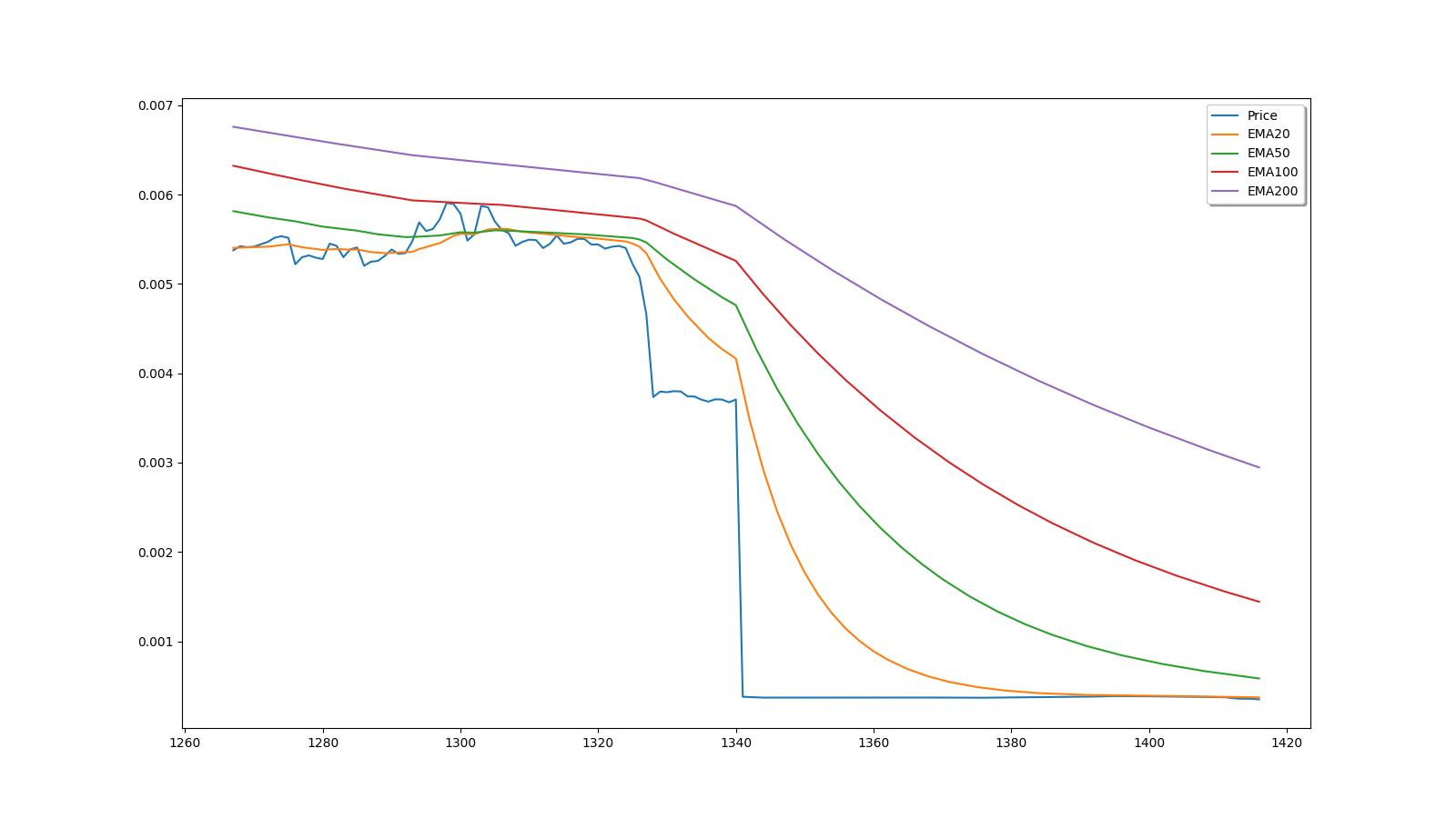 IBG Token Exponential Moving Averages
