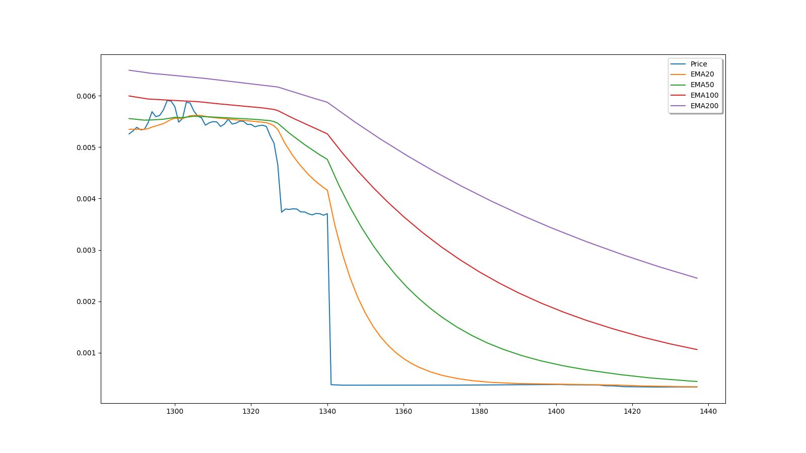 IBG Token Exponential Moving Averages