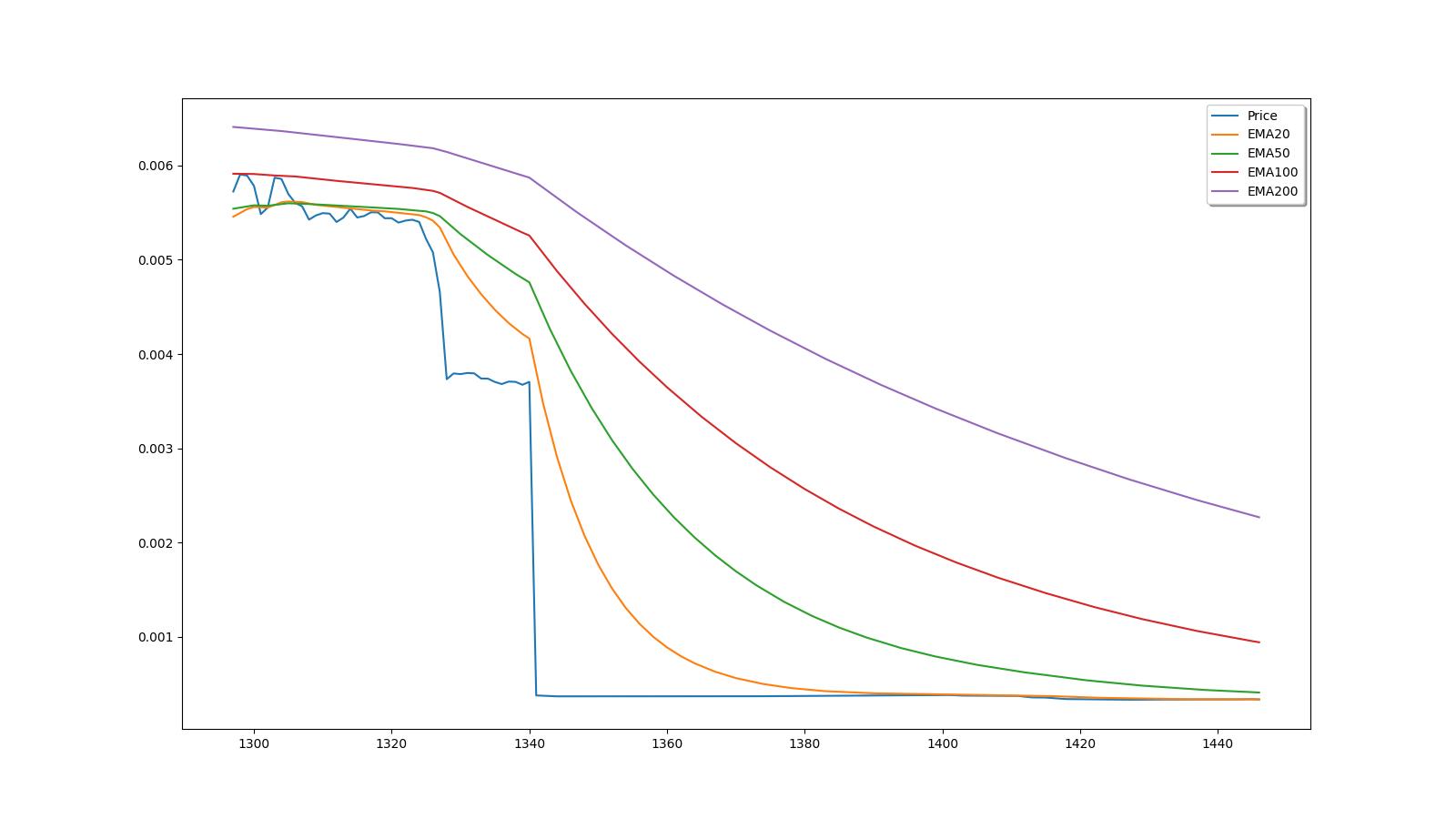 IBG Token Exponential Moving Averages