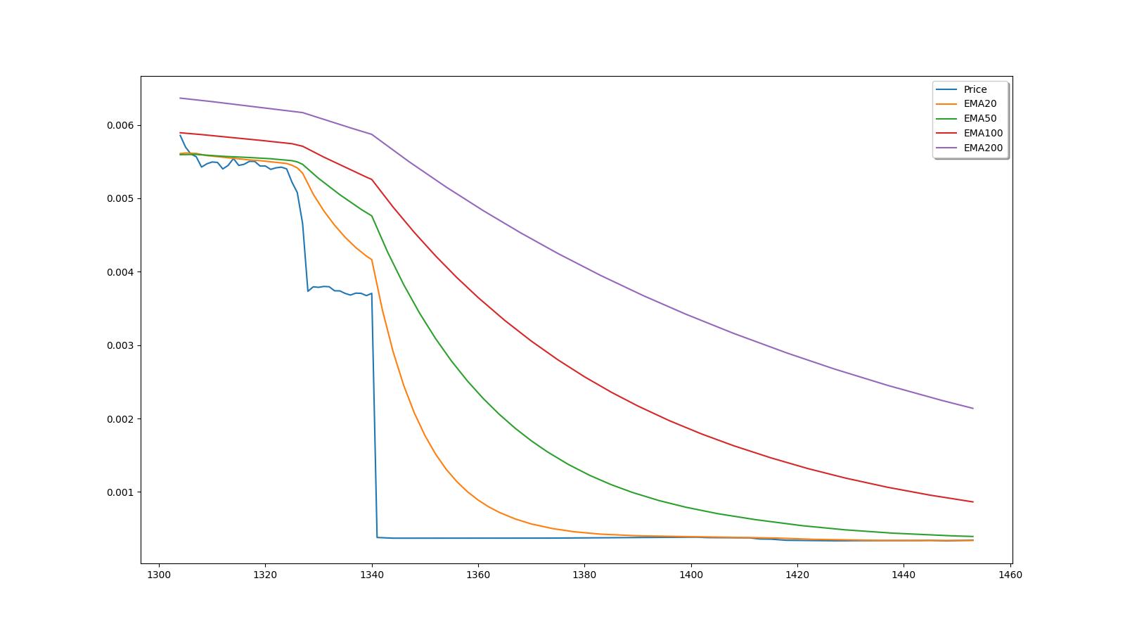 IBG Token Exponential Moving Averages