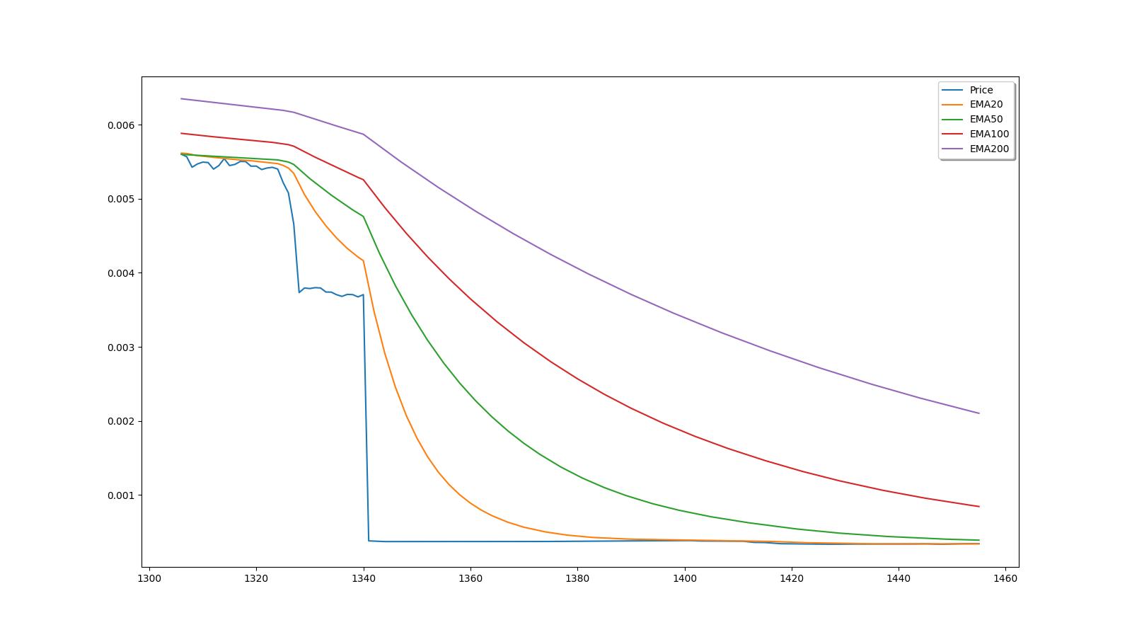 iBG Token Exponential Moving Averages