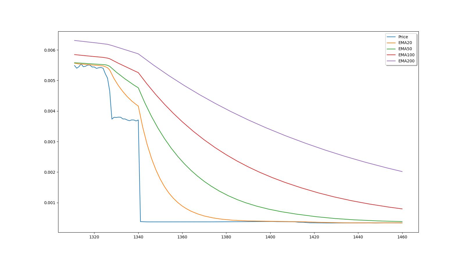IBG Token Exponential Moving Averages