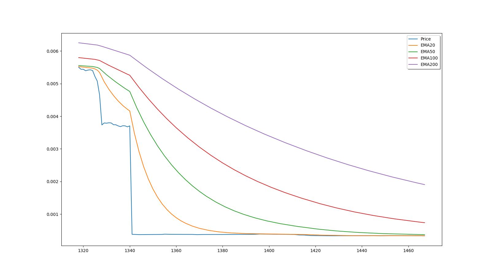 IBG Token Exponential Moving Averages