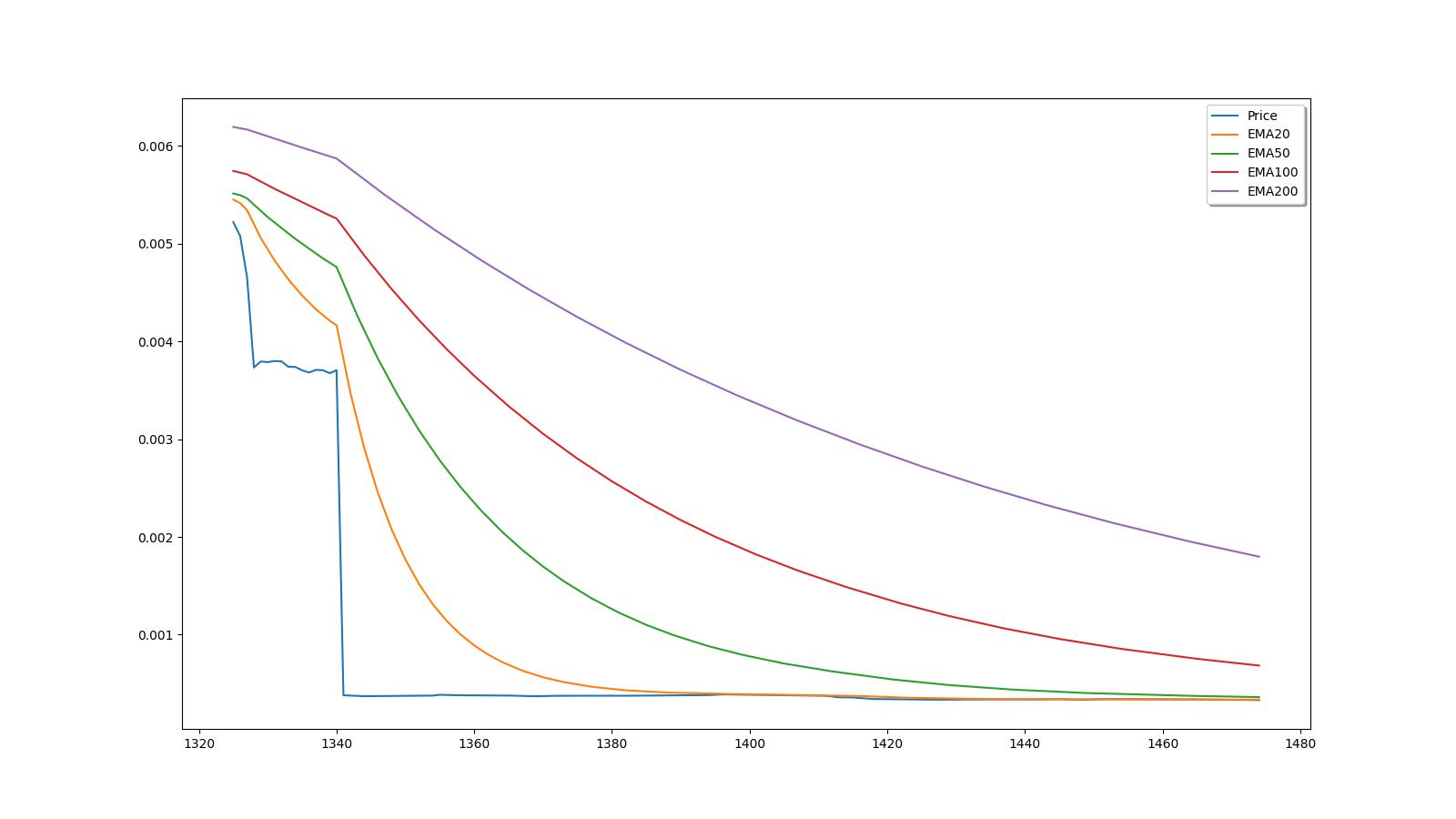 IBG Token Exponential Moving Averages