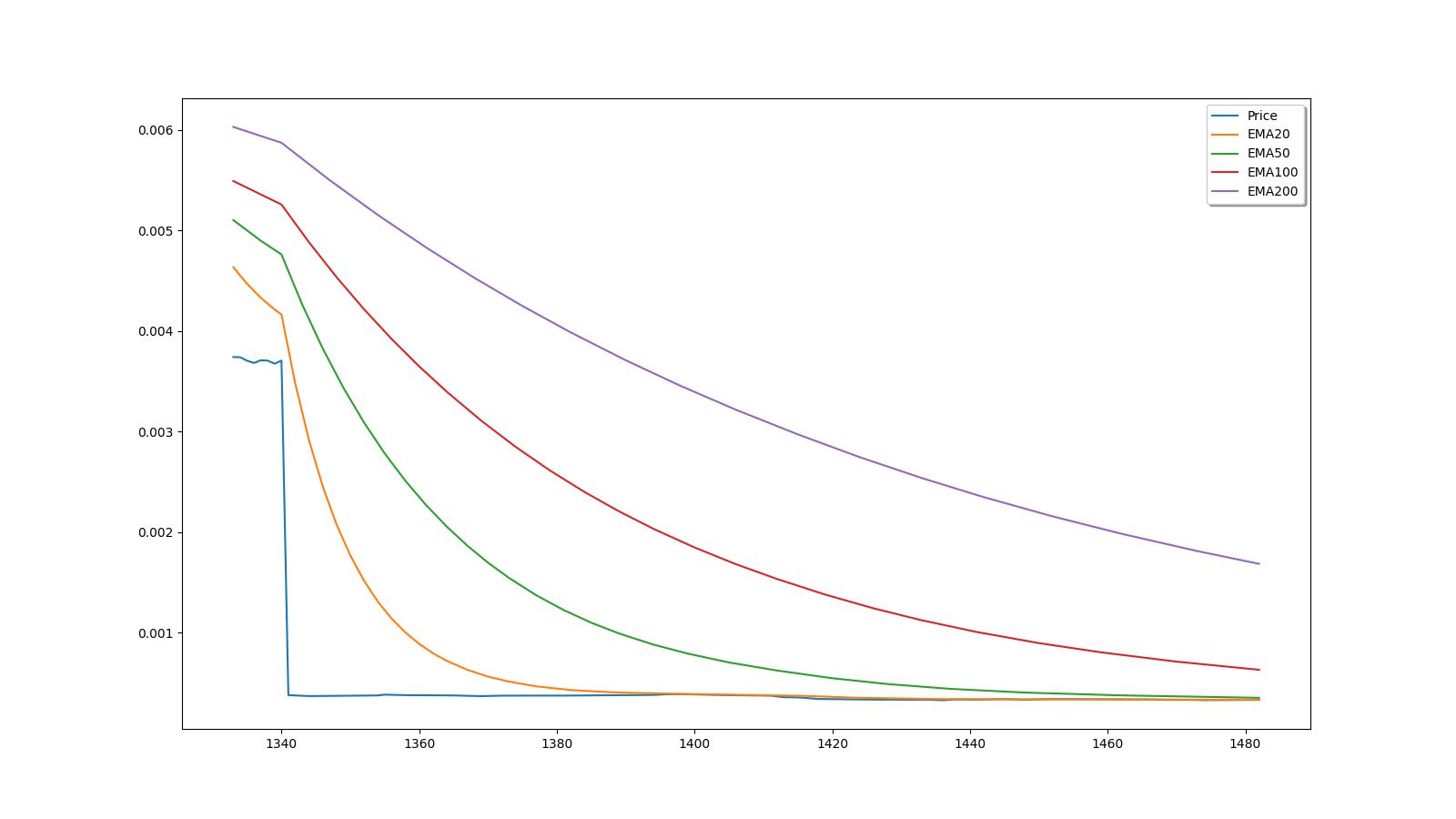 IBG Token Exponential Moving Averages