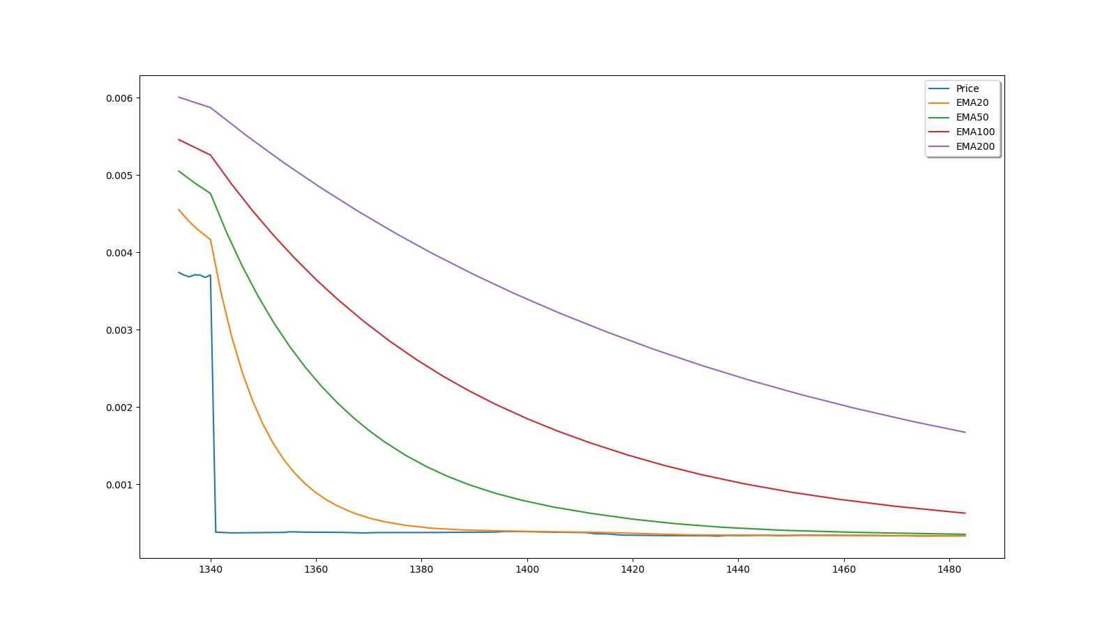 IBG Token Exponential Moving Averages
