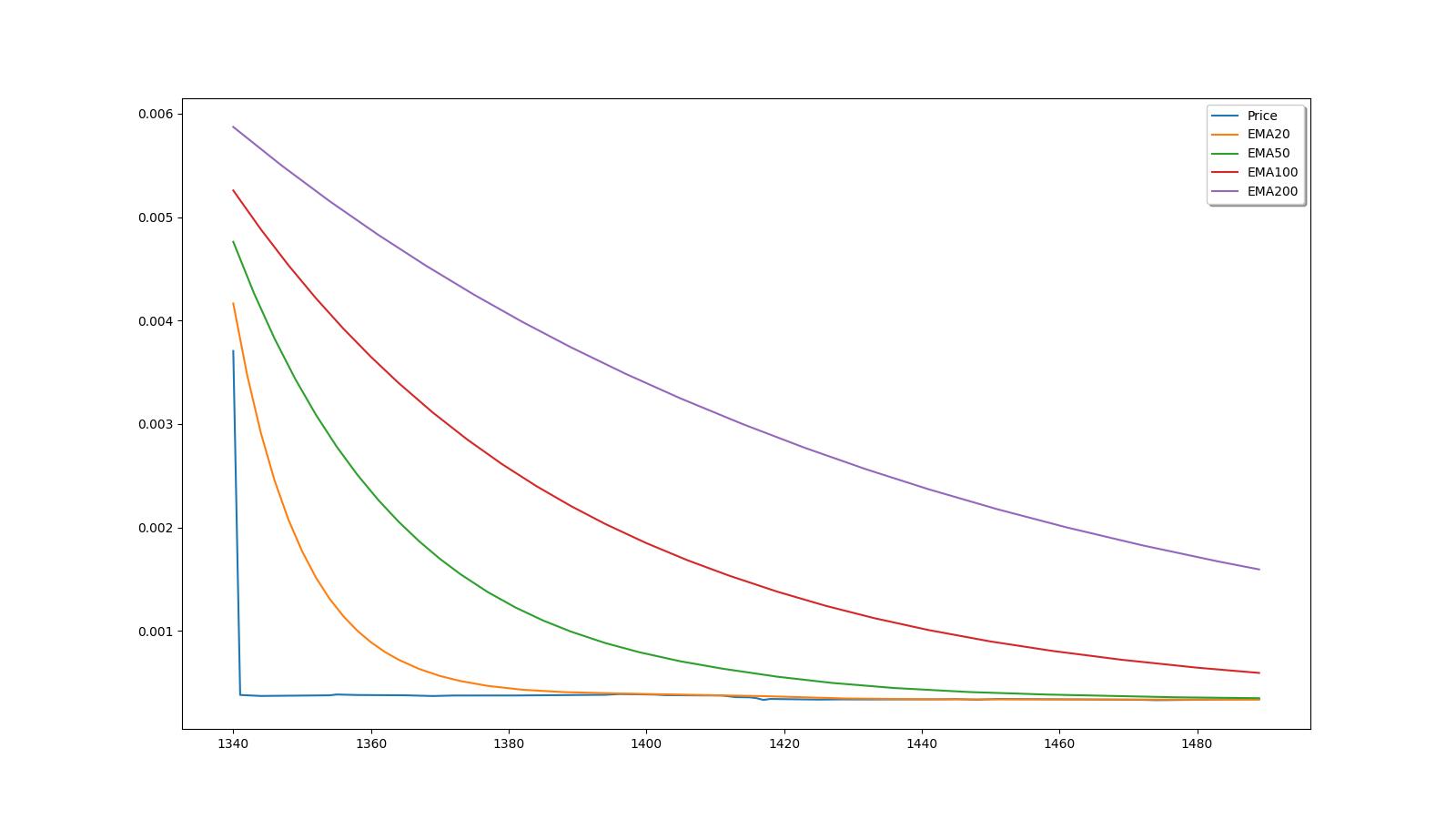 IBG Token Exponential Moving Averages