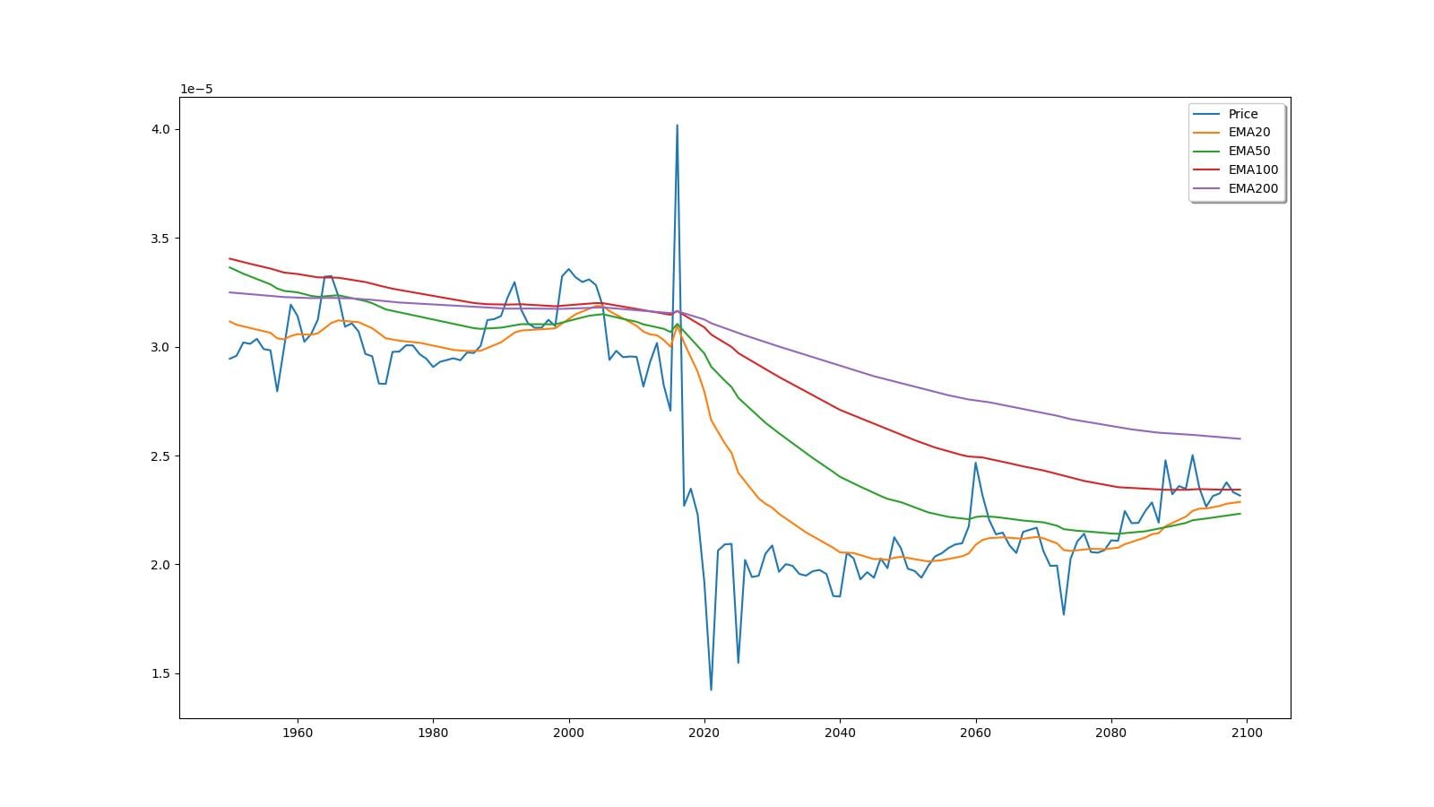 ICash Exponential Moving Averages