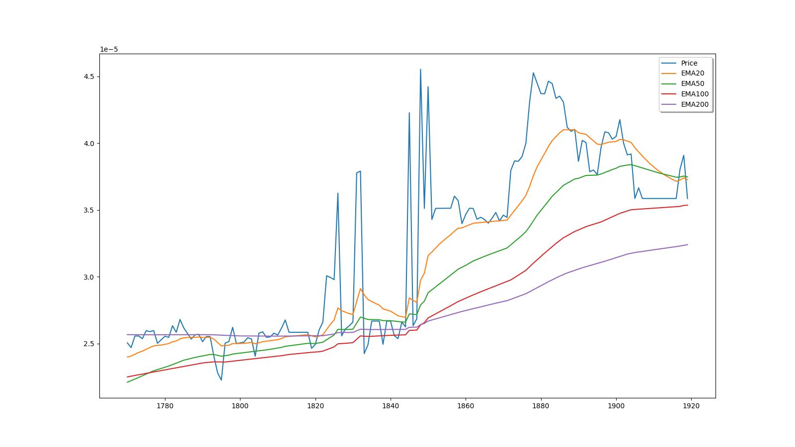 ICash Exponential Moving Averages