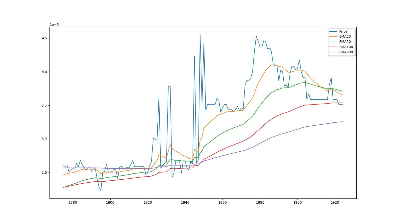 ICash Exponential Moving Averages