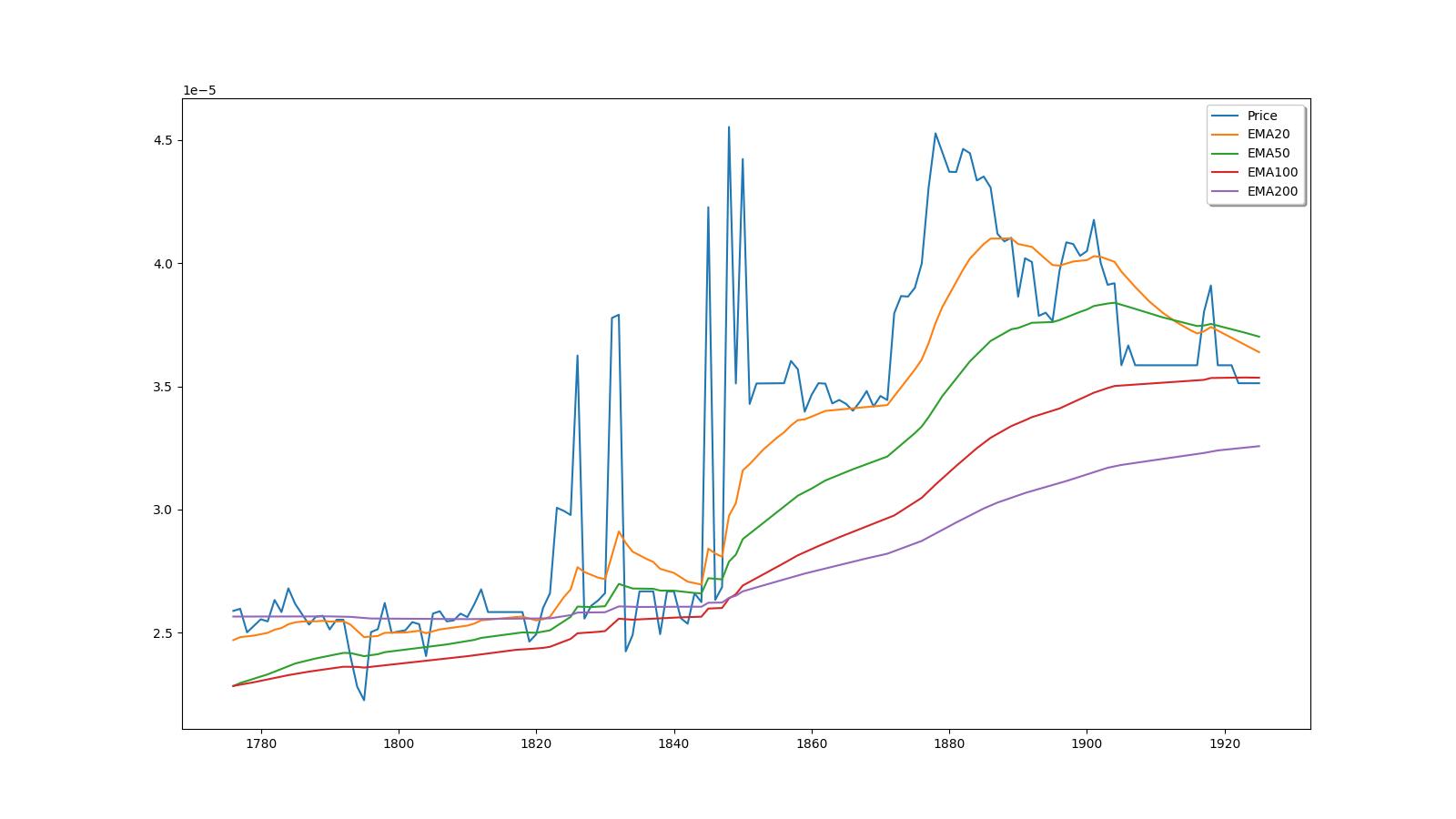 iCash Exponential Moving Averages