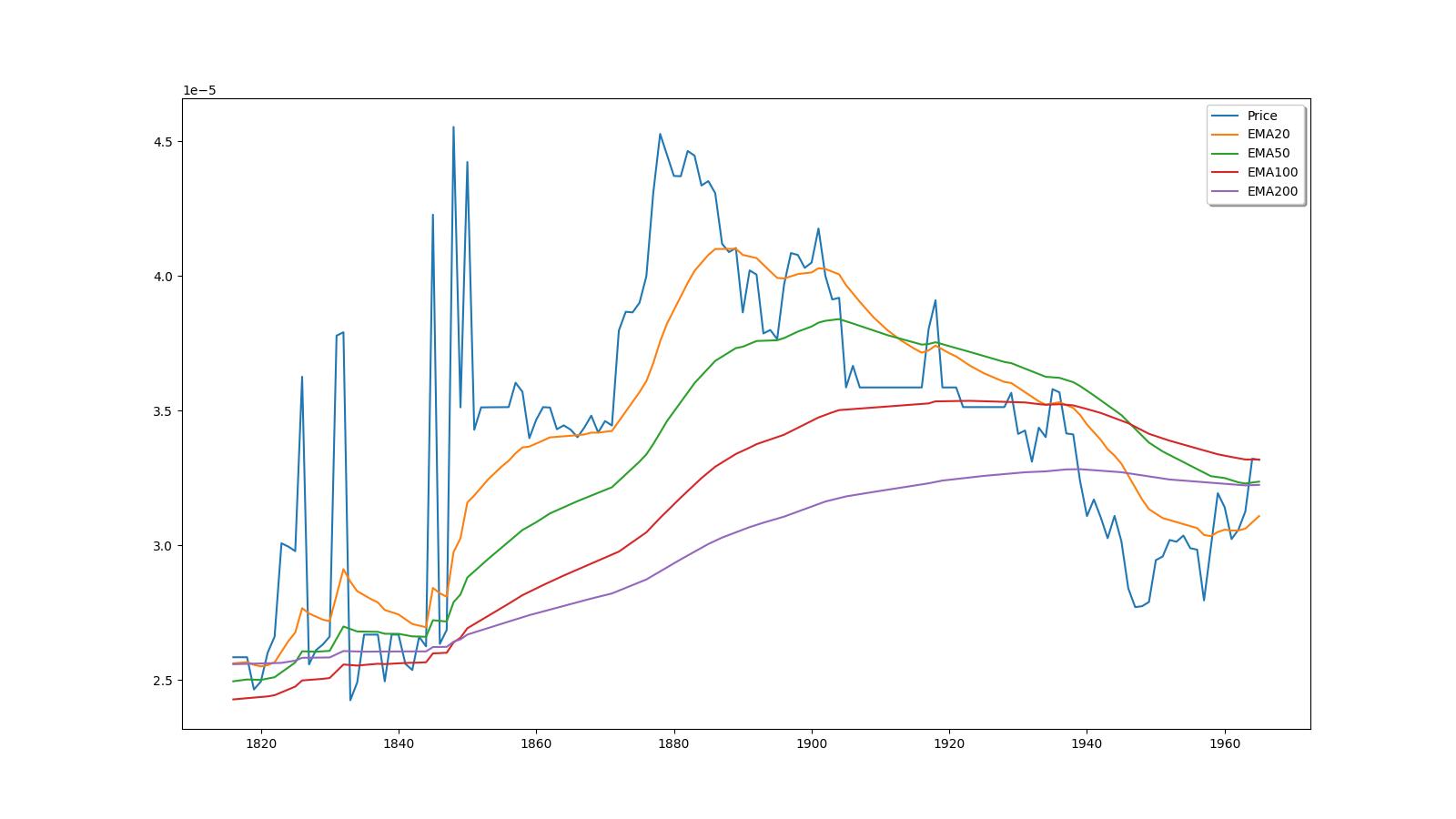 ICash Exponential Moving Averages