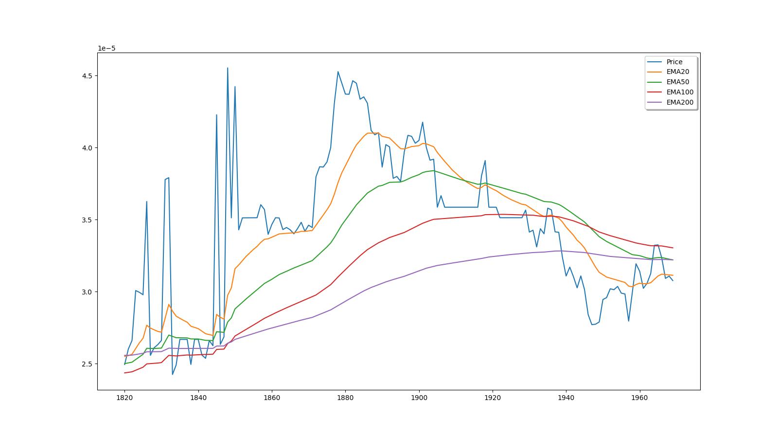 ICash Exponential Moving Averages