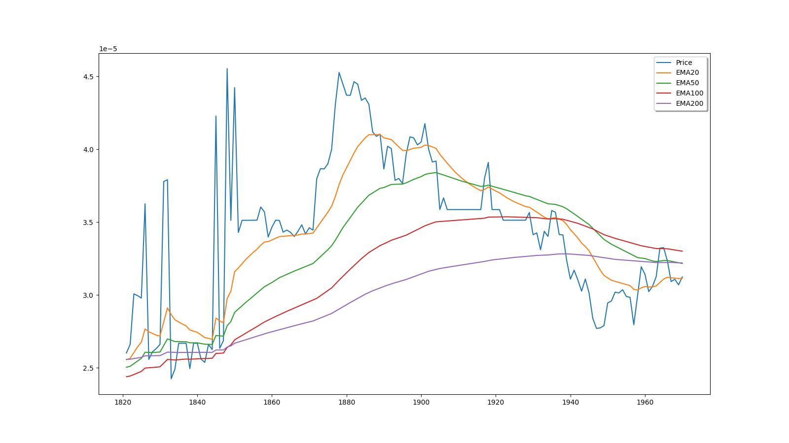 ICash Exponential Moving Averages