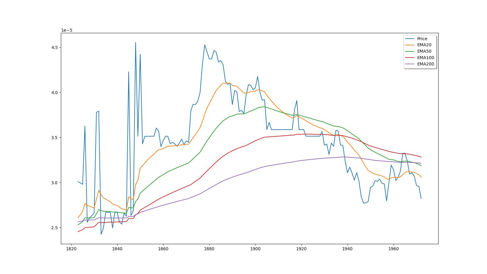 ICash Exponential Moving Averages