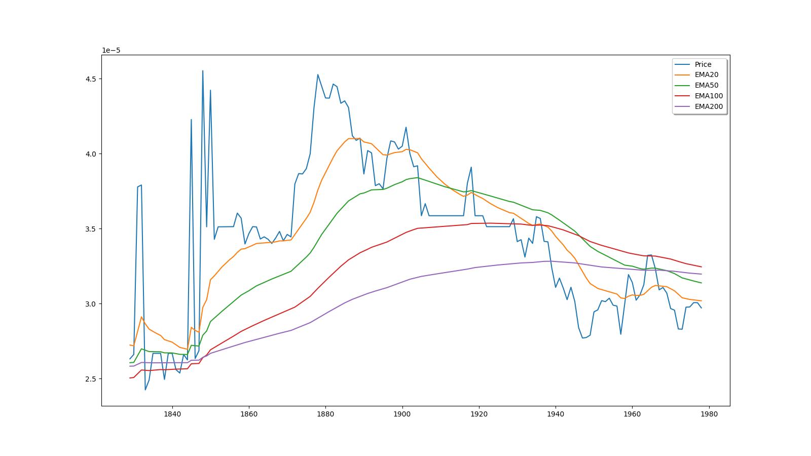 ICash Exponential Moving Averages