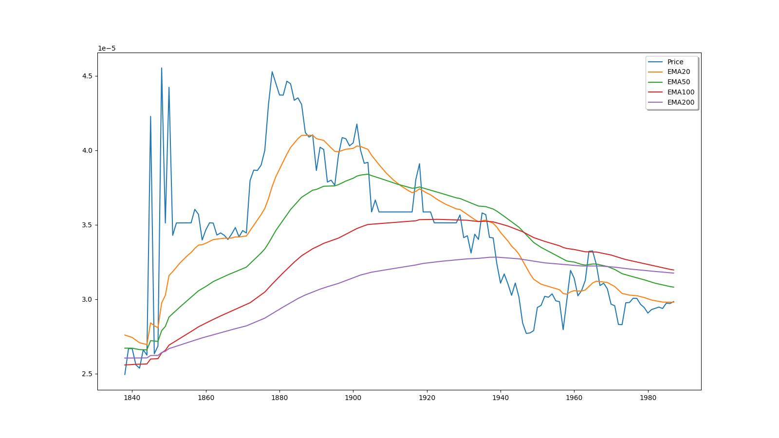 ICash Exponential Moving Averages