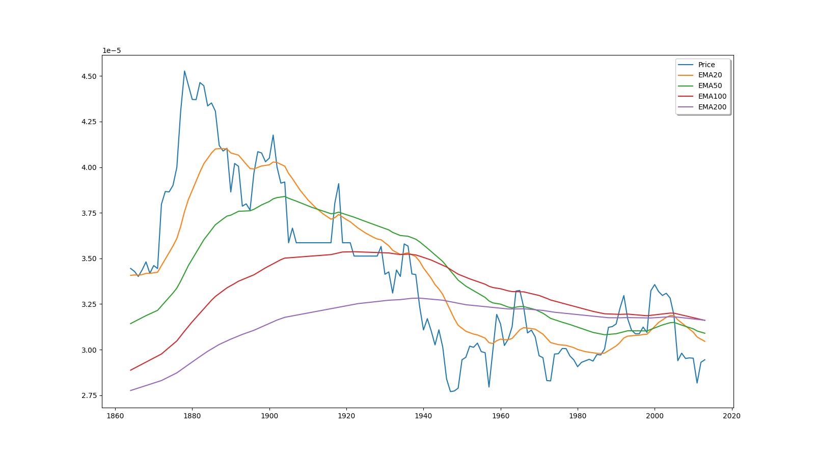 ICash Exponential Moving Averages