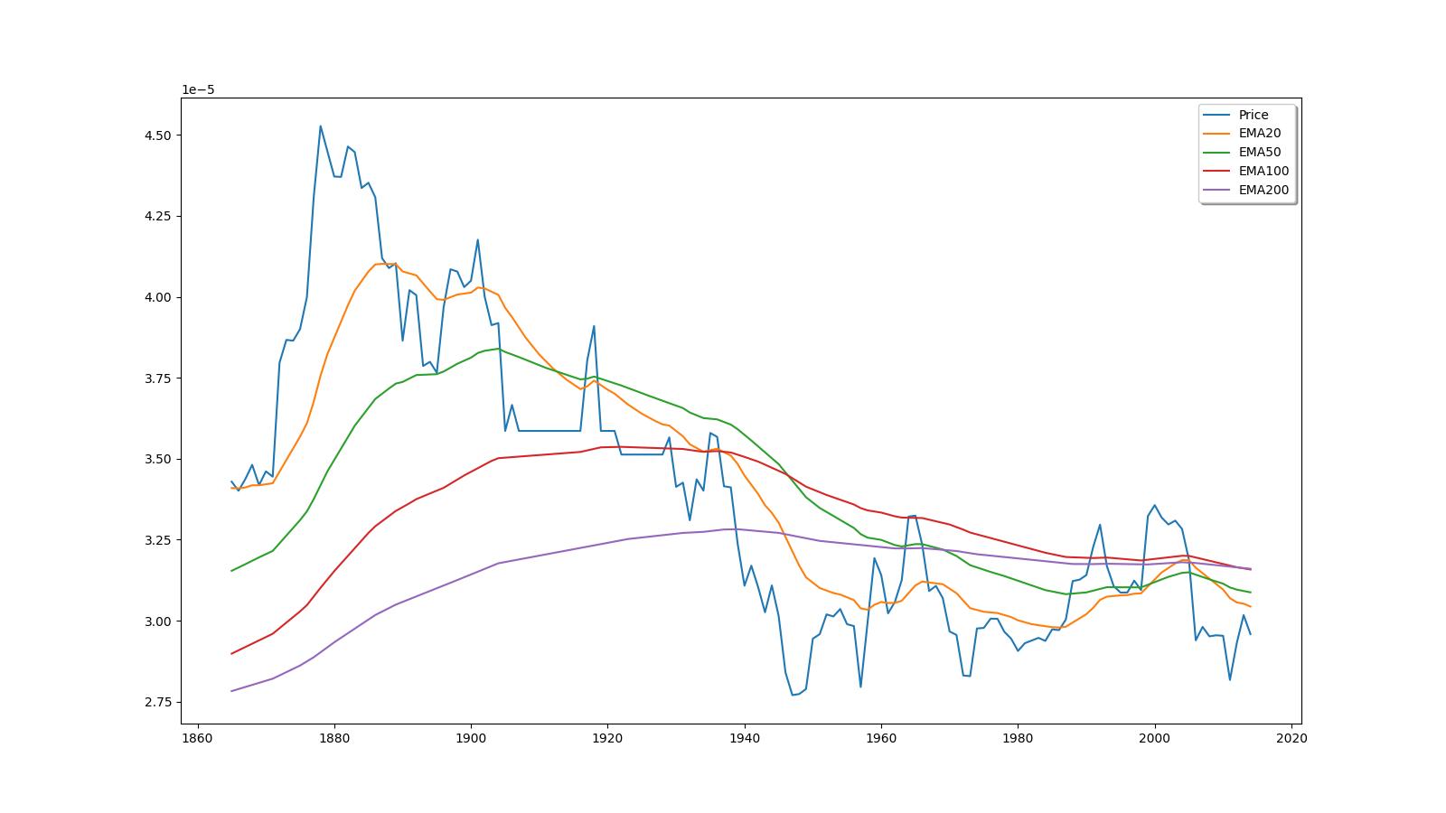 ICash Exponential Moving Averages