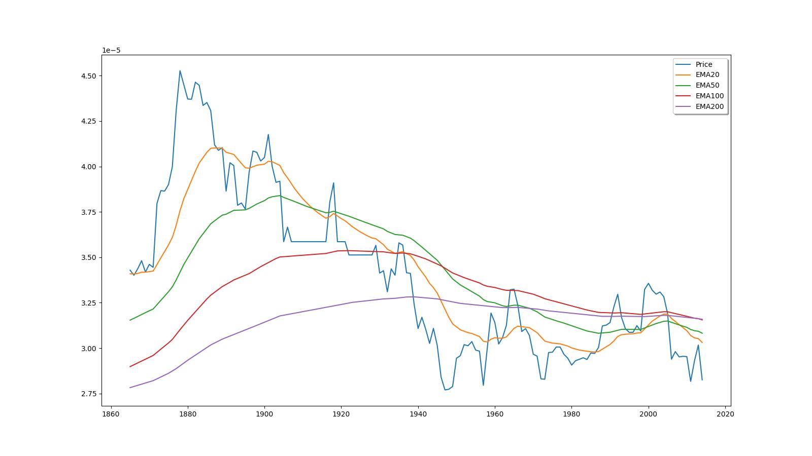ICash Exponential Moving Averages