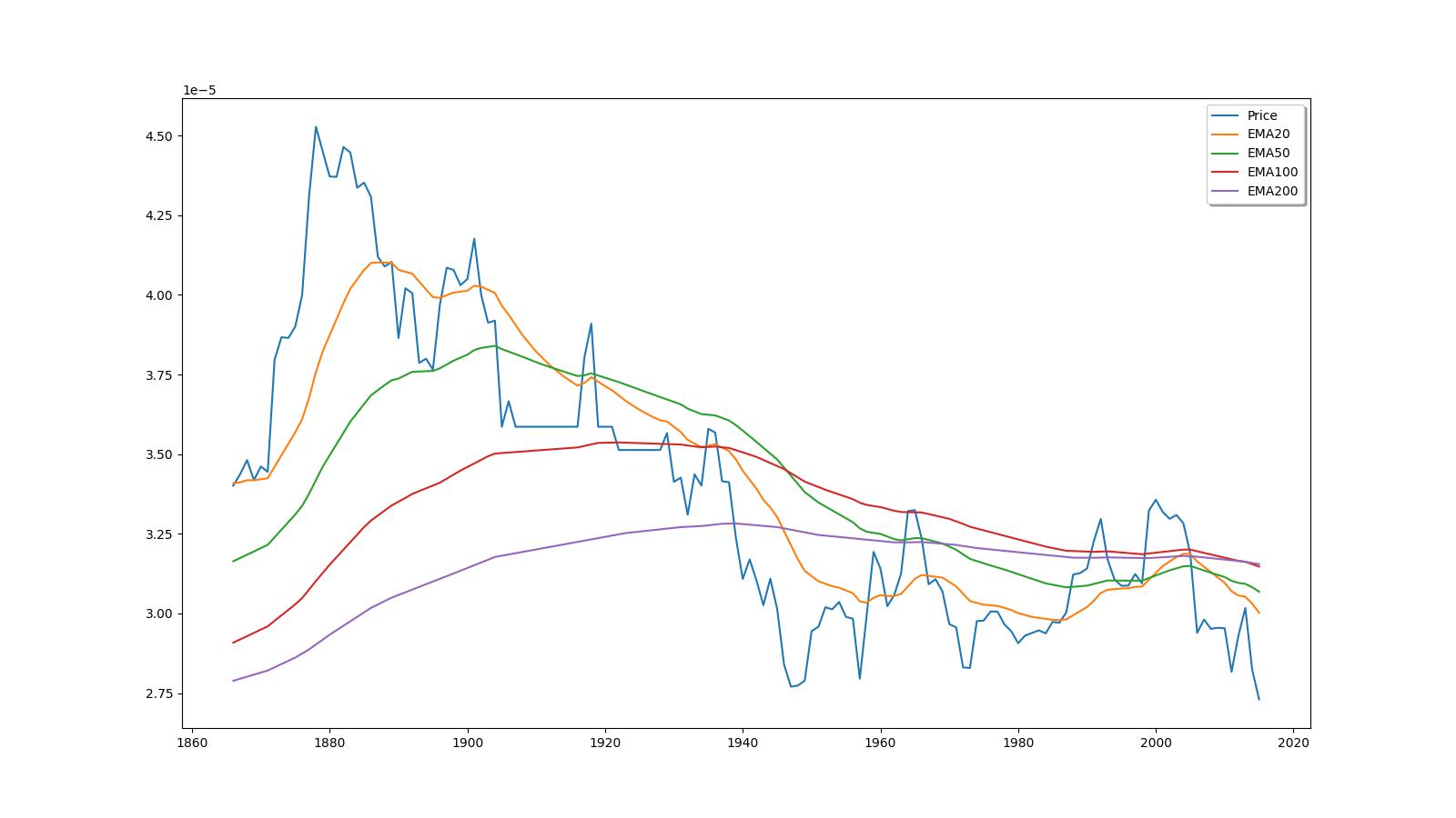 ICash Exponential Moving Averages