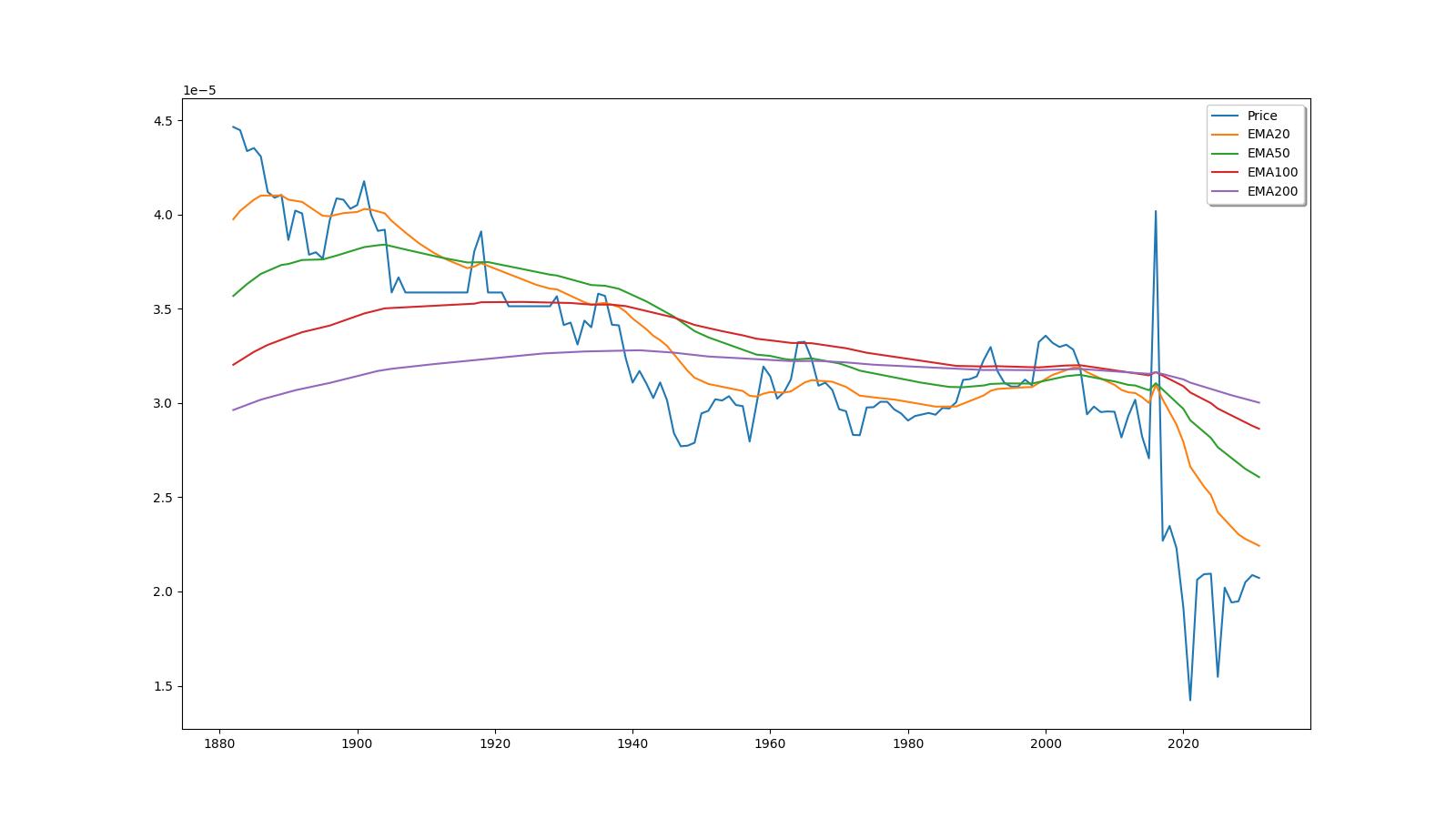 ICash Exponential Moving Averages