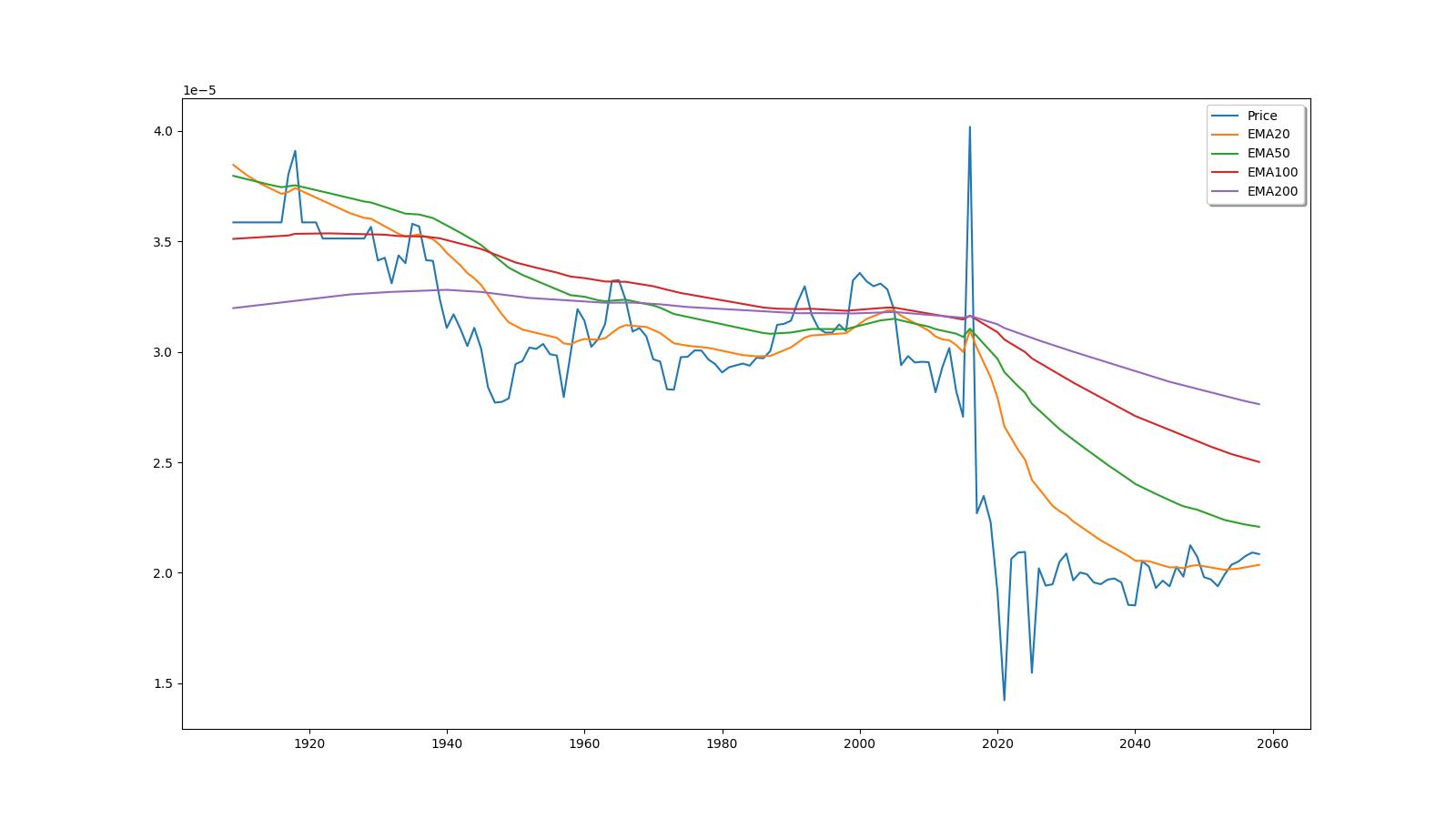 iCash Exponential Moving Averages