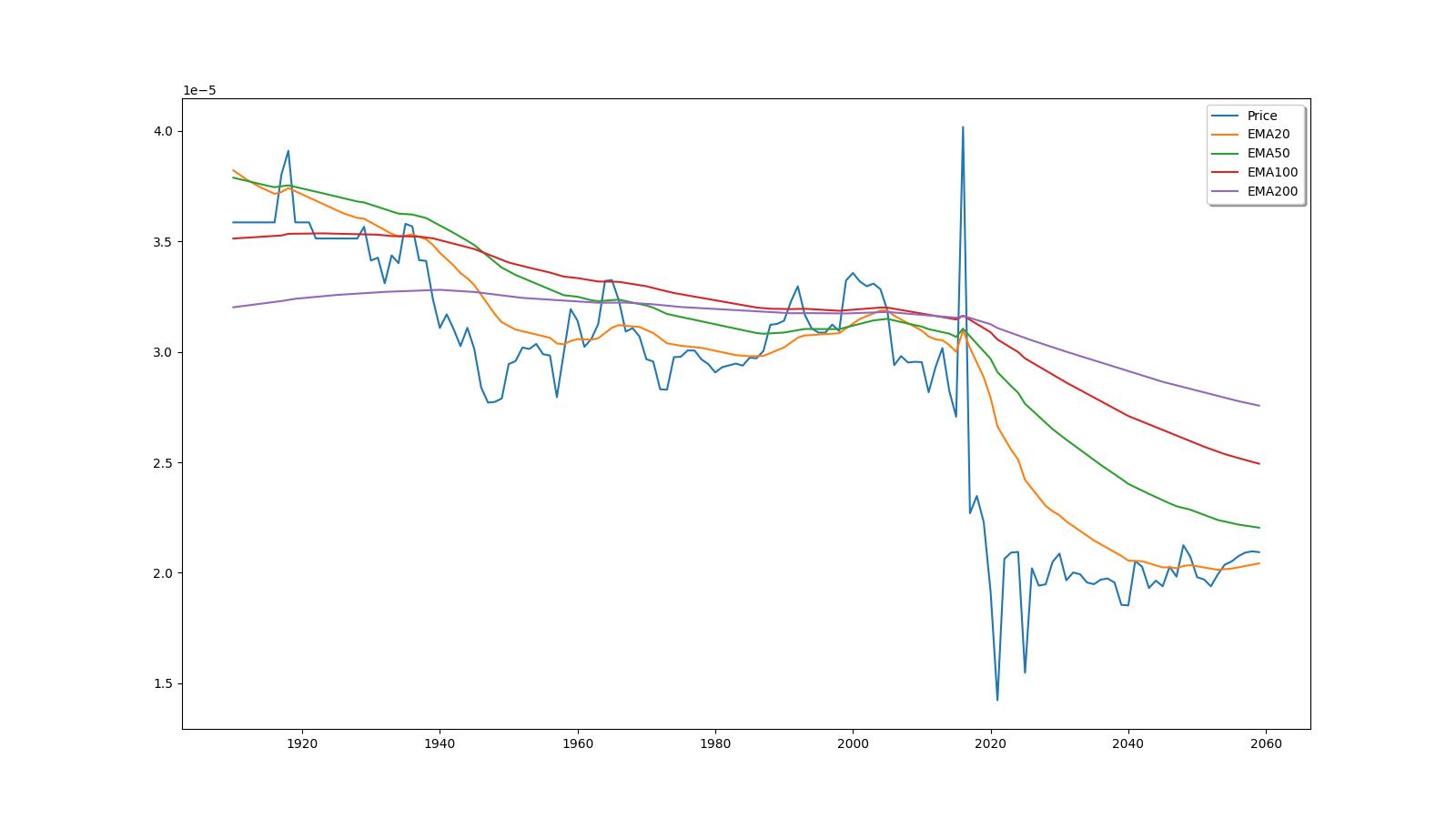 ICash Exponential Moving Averages