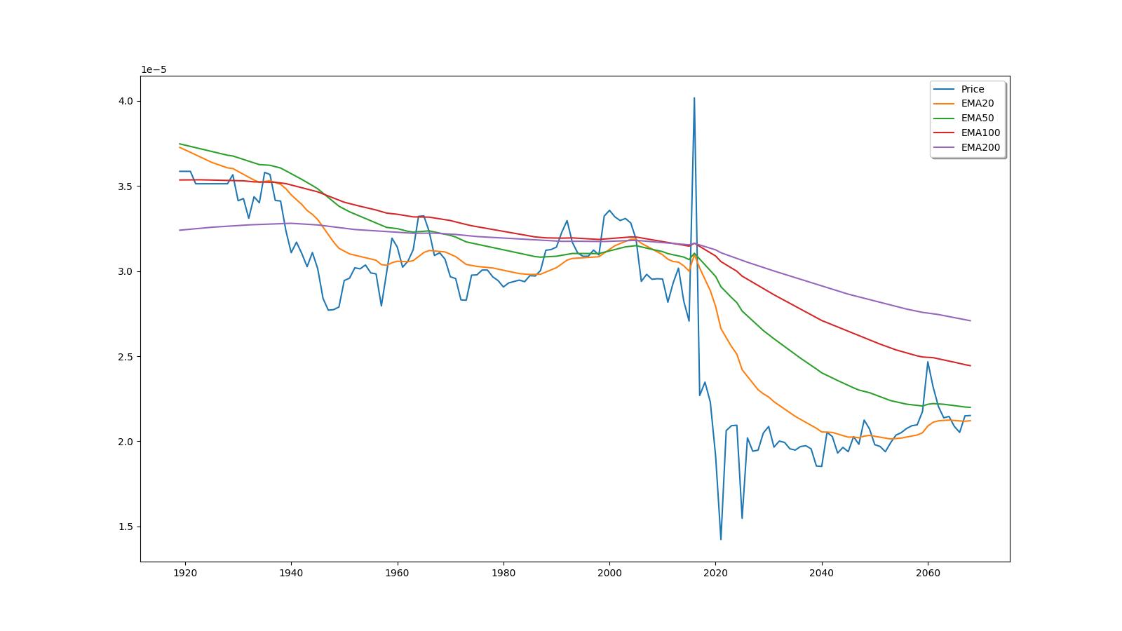 ICash Exponential Moving Averages