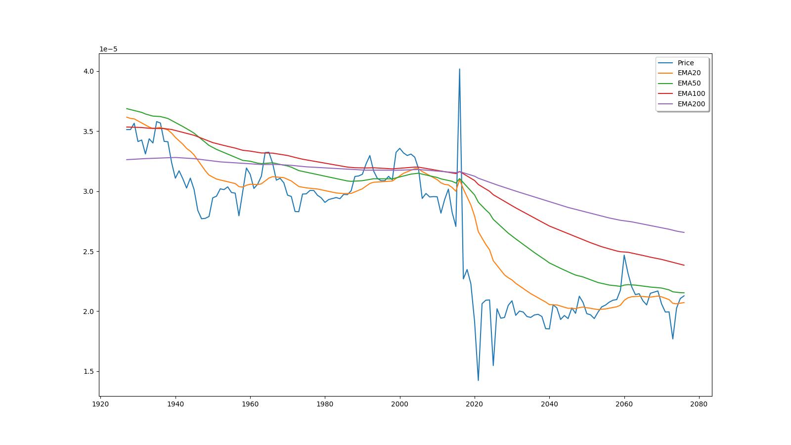 ICash Exponential Moving Averages