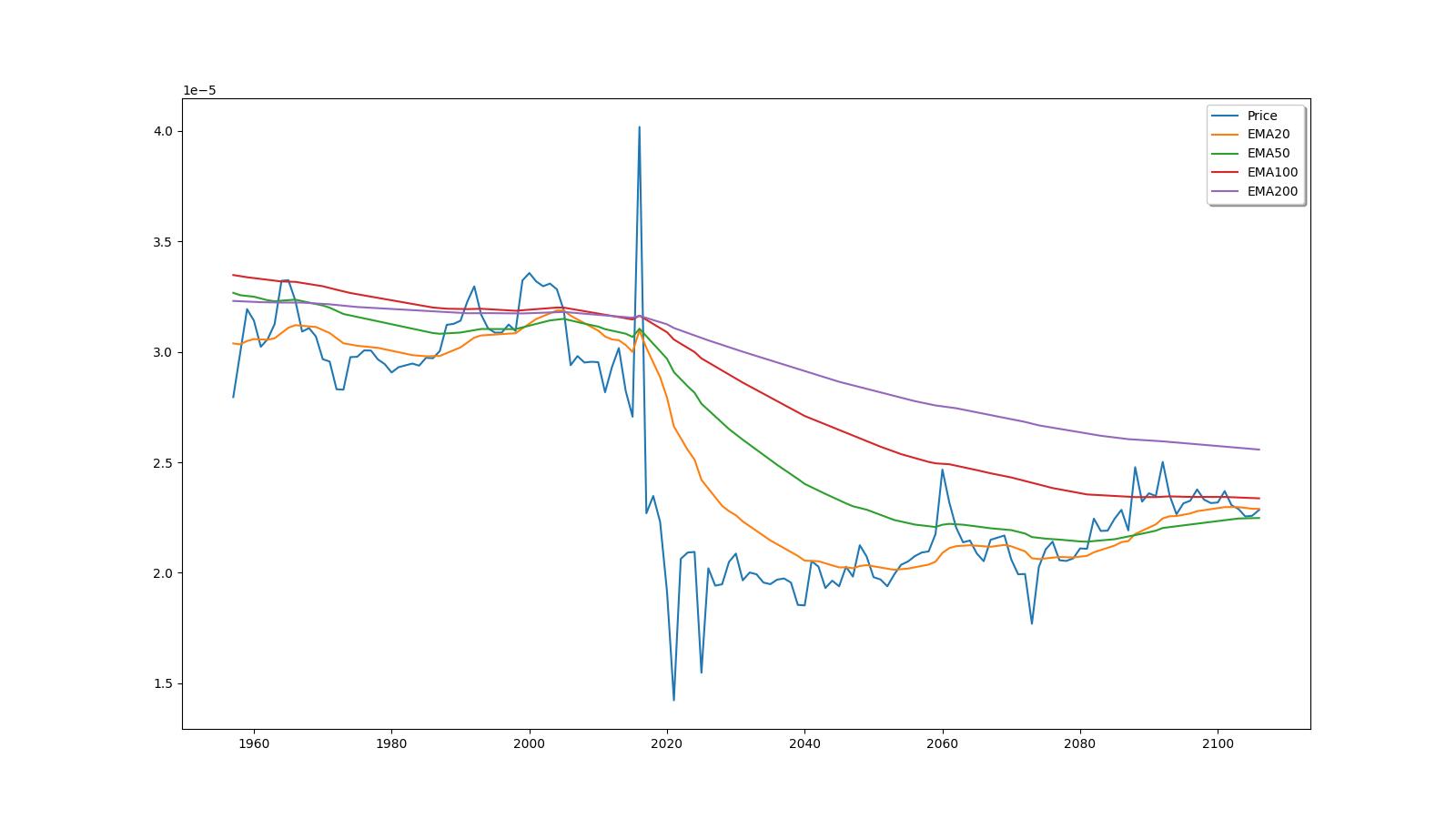ICash Exponential Moving Averages