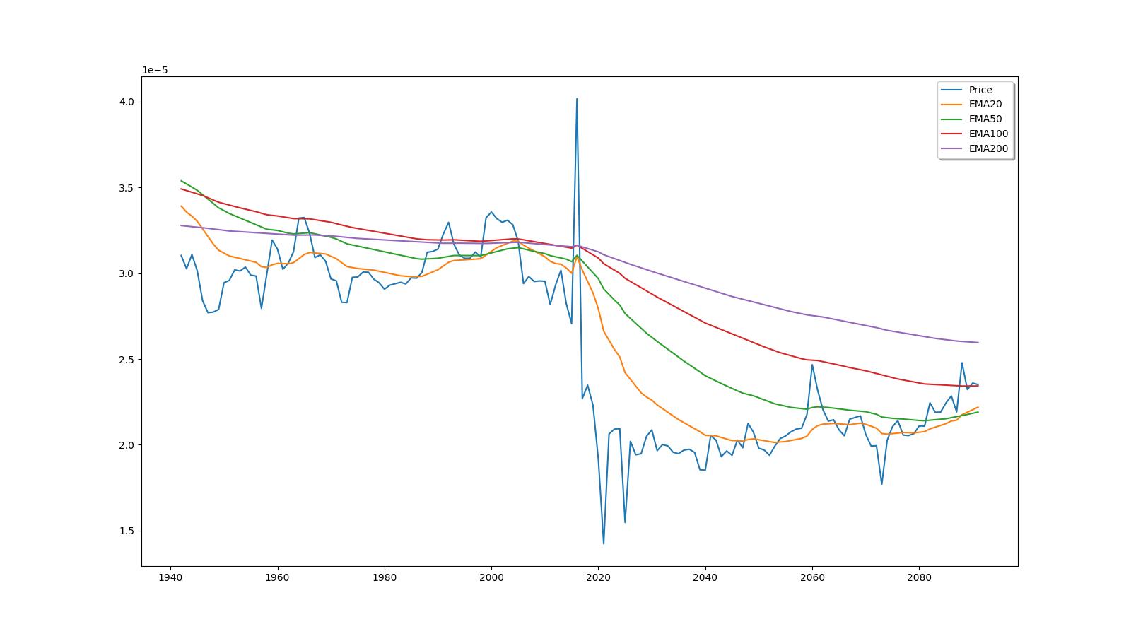ICash Exponential Moving Averages