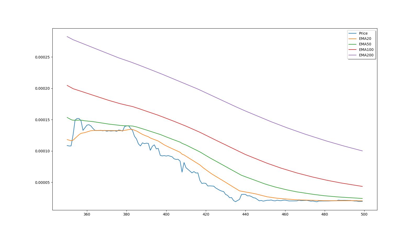 ICB Network Exponential Moving Averages